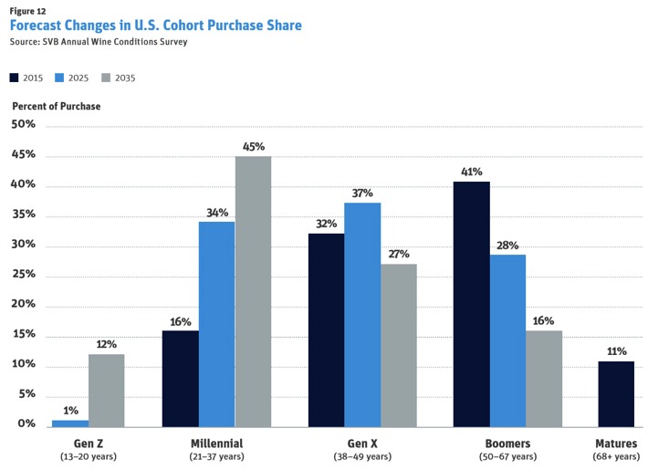Marketing your Wine Brand to Generation X - Bauerhaus Design, Inc.